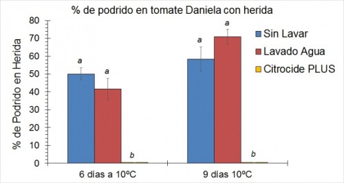 Effects of postharvest application of Citrocide® PLUS, a peracetic acid ...