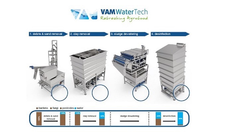 New modular and expandable system for the reuse of agricultural washing ...