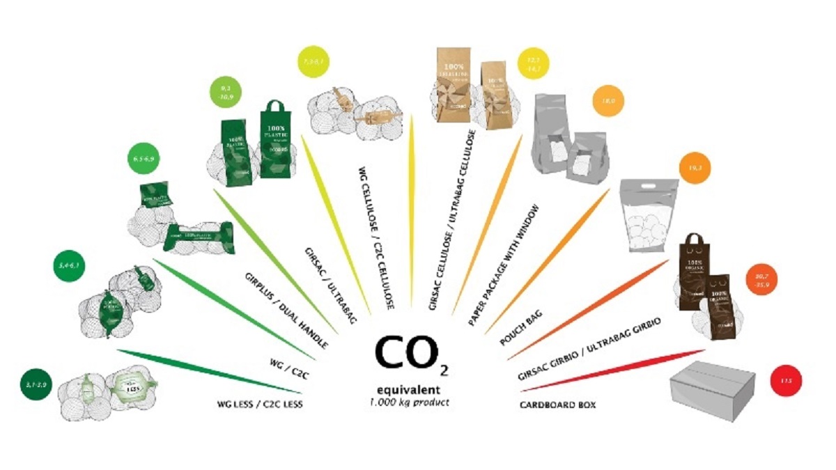 ITENE carries out a comparative table with the impact of the carbon ...